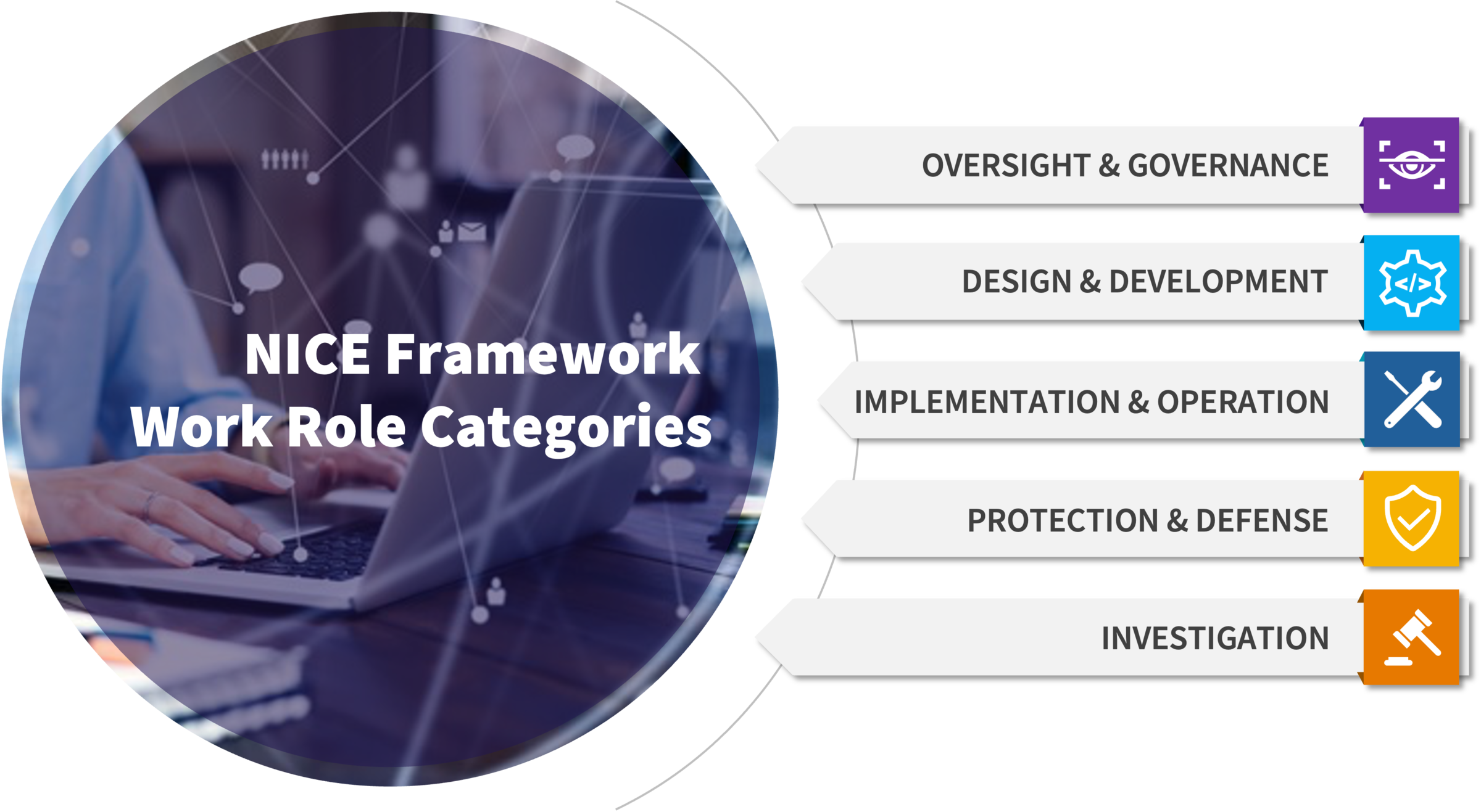 NICE Framework Work Role Categories V2